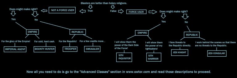 SWTOR RP Class Flowchart Guide by DarthRevan