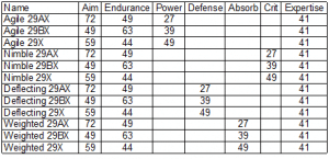 SWTOR PvP Stats Chart for Easy Game Enhancement!
