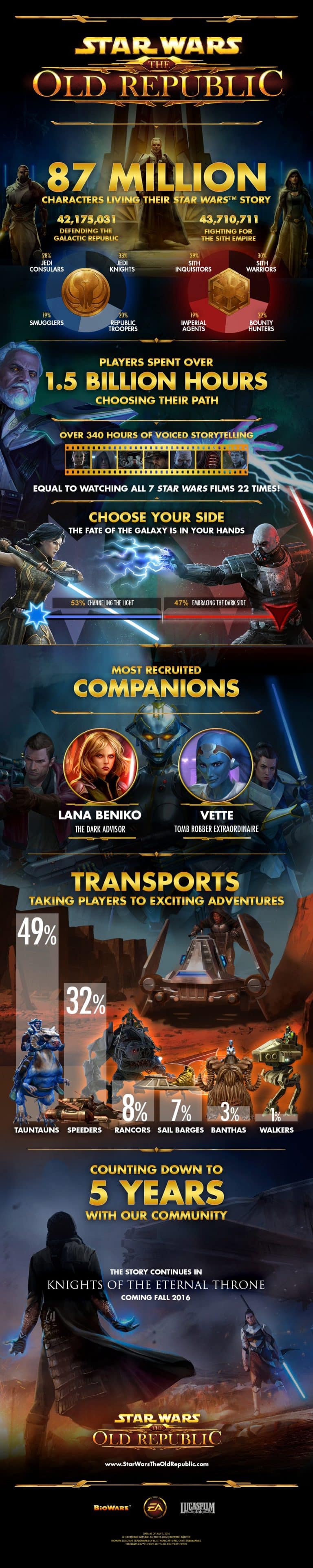 Celebrate 5 Years of SWTOR: Epic Updates & Fan Thanks!