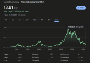Ubisoft's Market Value Drops Over 80% Since 2018 Amid Struggles and ...