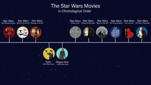 How to Watch Star Wars in Chronological Order: The Best Viewing Order ...