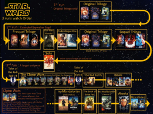 How to Watch Star Wars in Chronological Order: The Best Viewing Order ...